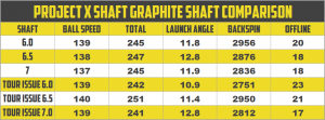 Project X Graphite Shaft Review
