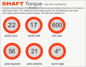 Shaft Torque - Tested and Explained