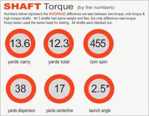 Shaft Torque - Tested and Explained