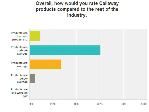 Callaway Brand Survey - The Results