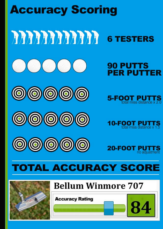 Bellum Winmore 707 Putter Review