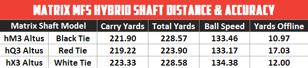 Shaft Review - Matrix Black, Red, and White Tie Hybrid shafts