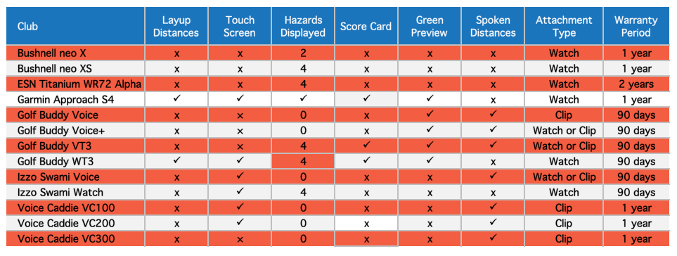 2014 Golf's Most Wanted: Watch and Voice GPS Devices