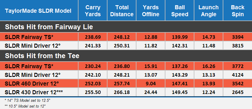 TaylorMade-SLDR-Mini-Driver-Review