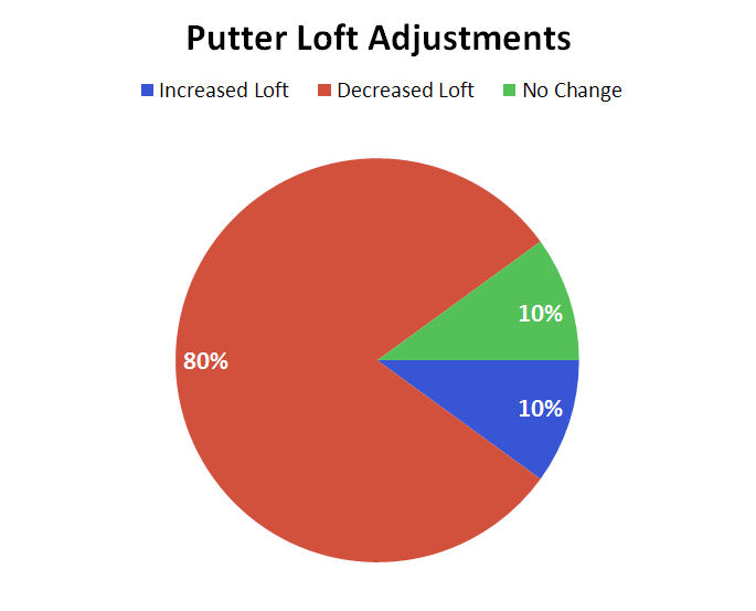 MGS Labs - Fitted (vs) Non-Fitted Putters? | MyGolfSpy