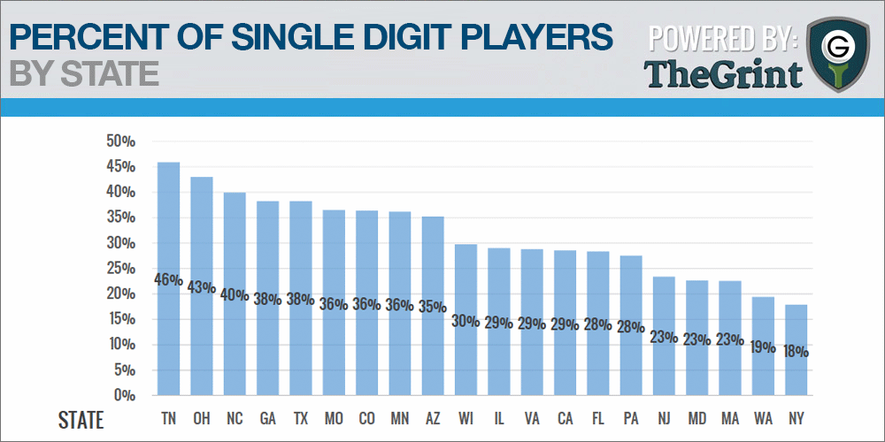 Golfer Performance By State