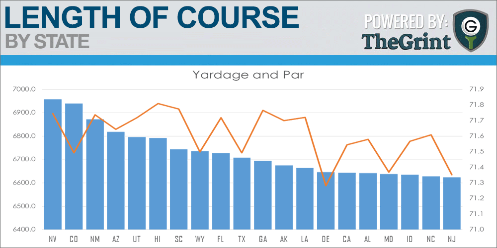 STUDY: Golf Courses & Difficulty By State | MyGolfSpy