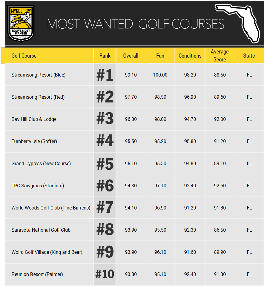 MyGolfSpy's 10 Most Wanted Golf Courses - Florida | MyGolfSpy