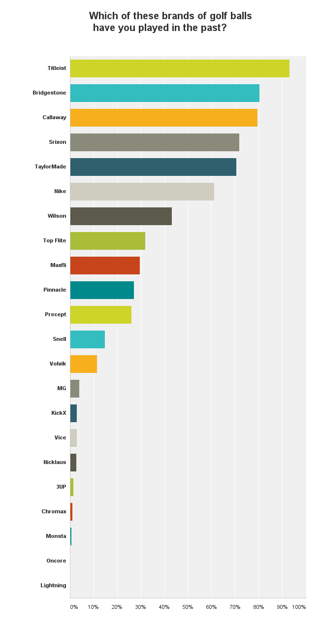 Survey Results: What You Look For In A Golf Ball | MyGolfSpy