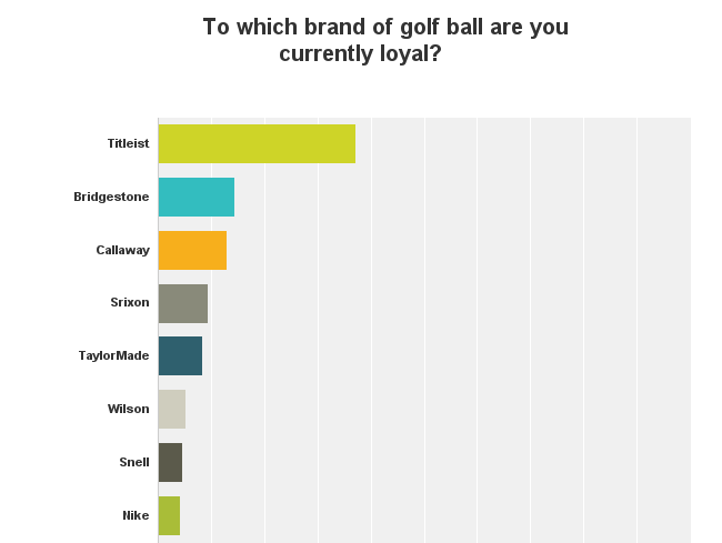 Survey Results: What You Look For In A Golf Ball | MyGolfSpy