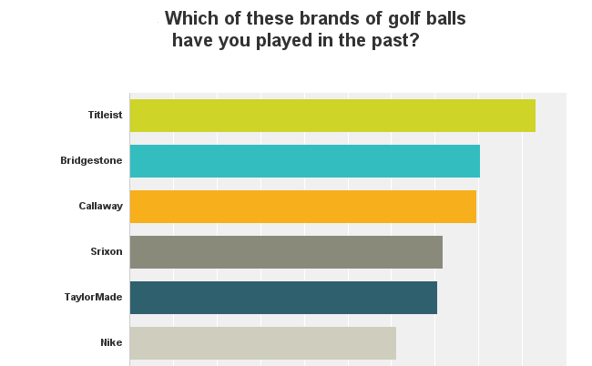 Survey Results: What You Look For In A Golf Ball | MyGolfSpy