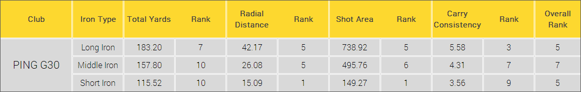 2015 Most Wanted Game-Improvement Irons | MyGolfSpy