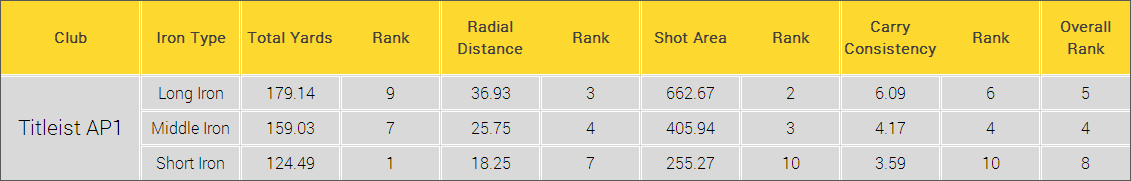 2015 Most Wanted Game-Improvement Irons | MyGolfSpy