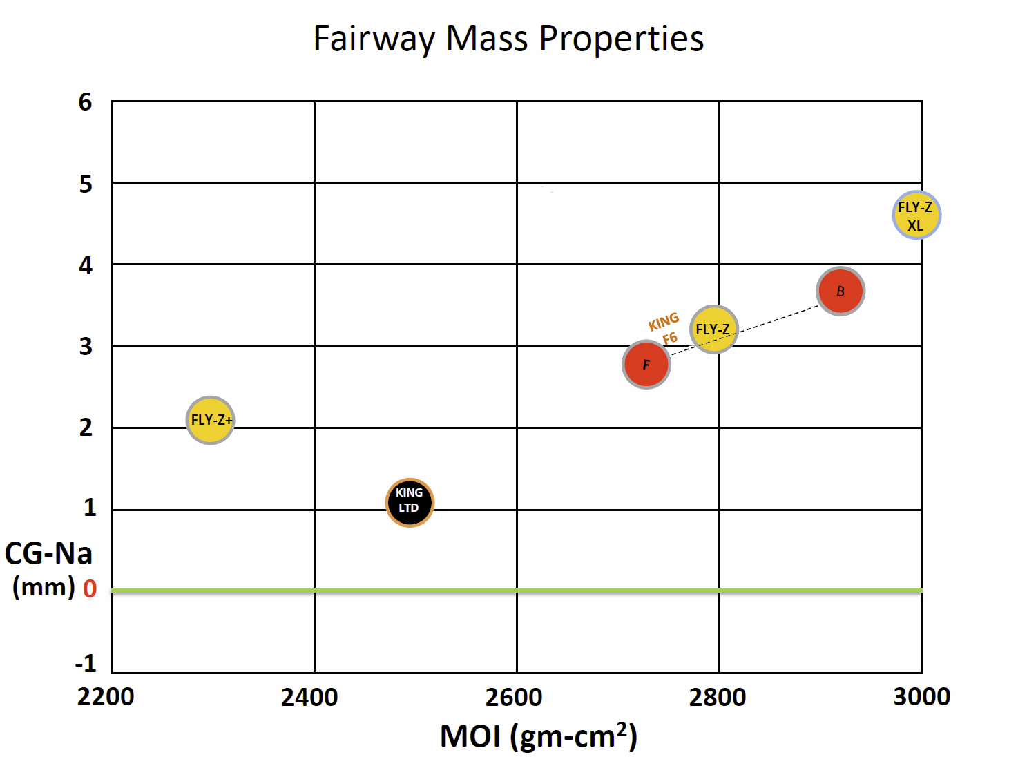 Cobra F6 Fairway - One Head is Better than Two | MyGolfSpy