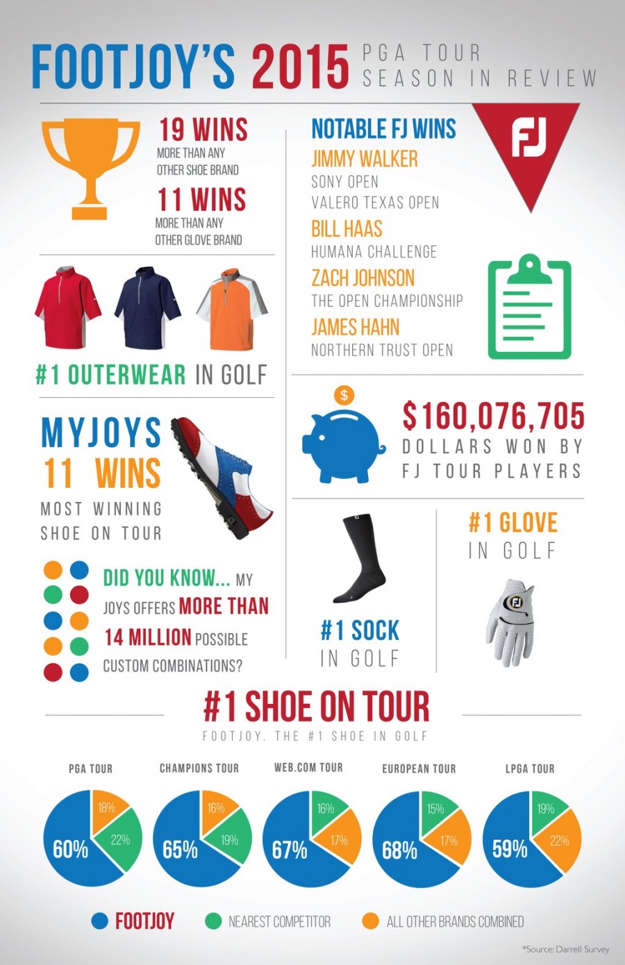 FootJoy - #1 By The Numbers | MyGolfSpy