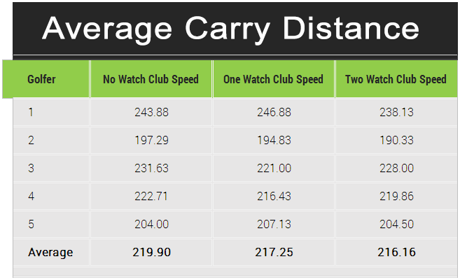 MyGolfSpy Labs: Is Your GPS Watch Costing You Distance? | MyGolfSpy