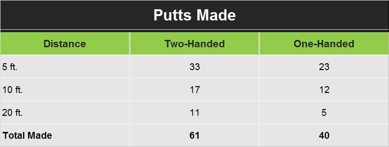 WILL IAN POULTER’S ONE-HANDED PUTTING SYSTEM HELP YOU DROP MORE PUTTS ...