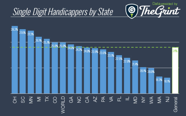 2016 REPORT: Overall Golfer Performance By State | MyGolfSpy