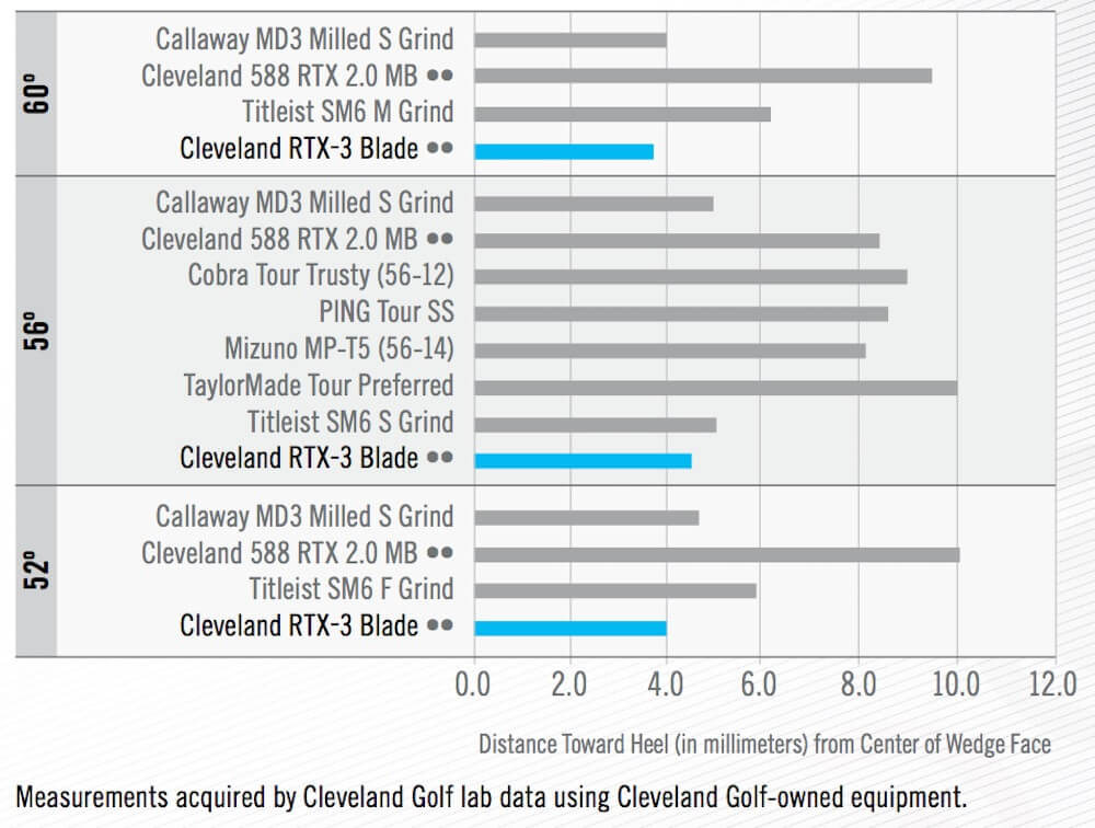 A Shift To The Center: Cleveland RTX-3 Wedges | MyGolfSpy