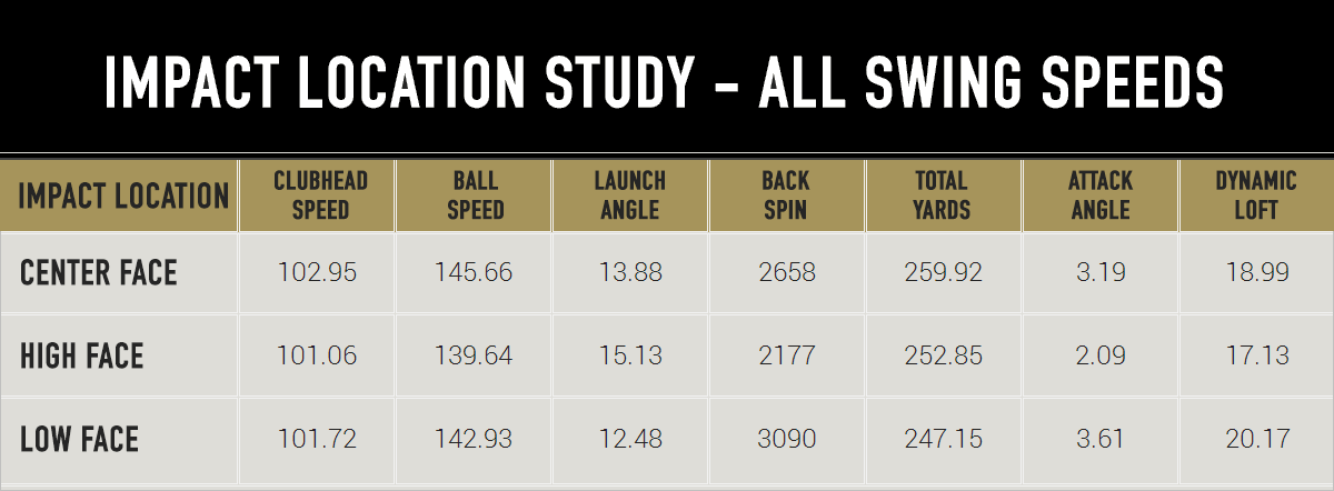 MyGolfSpy Labs: The Vertical Impact Location Study | MyGolfSpy