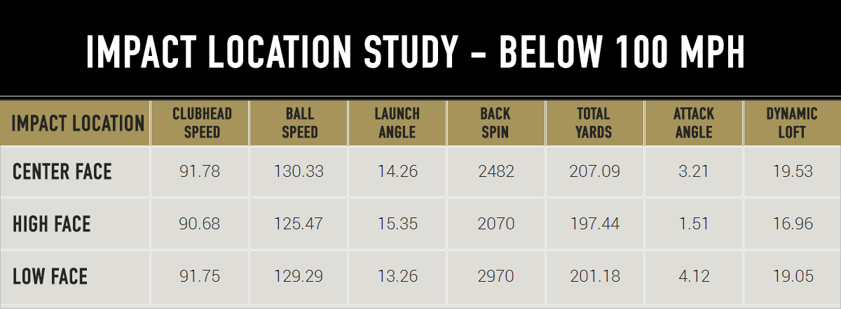 MyGolfSpy Labs: The Vertical Impact Location Study | MyGolfSpy