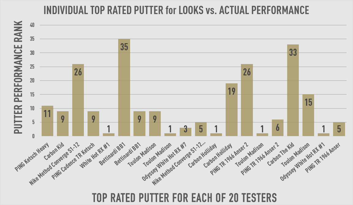 MGS LABS: Putter Looks vs. Putter Performance | MyGolfSpy