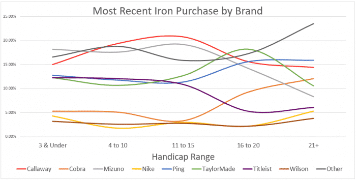 Survey Results: The Irons in Your Bag Right Now