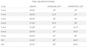 PING Launches Highly Refined i200 Iron | MyGolfSpy