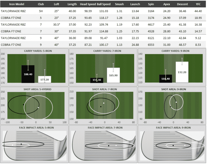 Tested: 2017 Cobra ONE Length Irons | MyGolfSpy