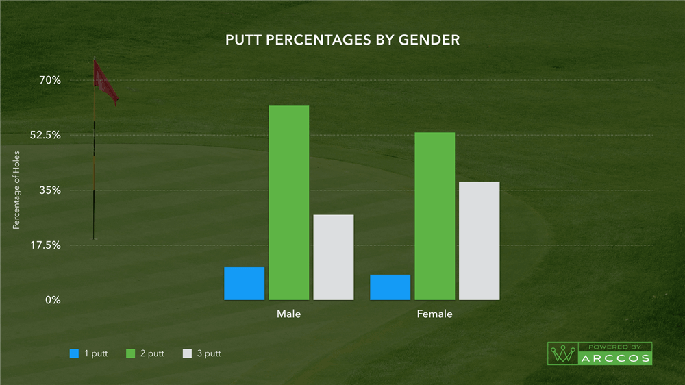 MyGolfSpy Labs: The Arccos Putting Study | MyGolfSpy