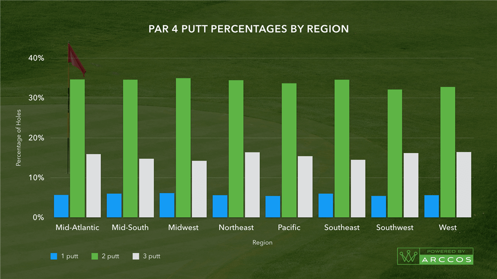 MyGolfSpy Labs: The Arccos Putting Study | MyGolfSpy