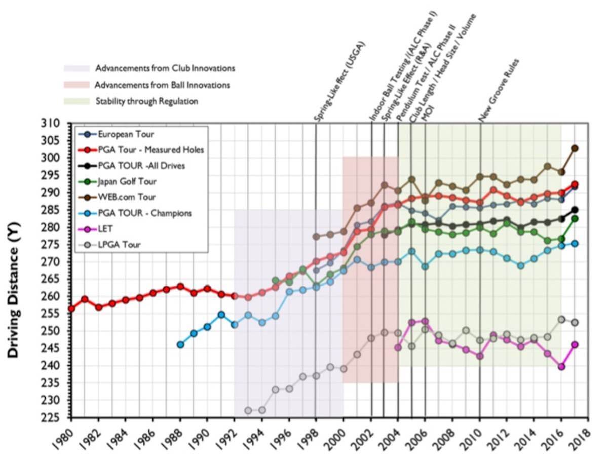 A Ball Too Far? USGA Releases Its 2017 Distance Report | MyGolfSpy