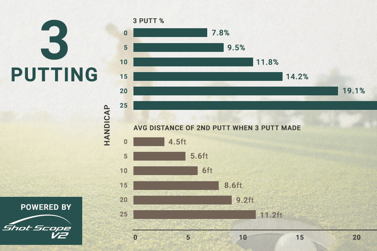 STUDY: The Anatomy of a 3-Putt (Powered by Shot Scope) | MyGolfSpy