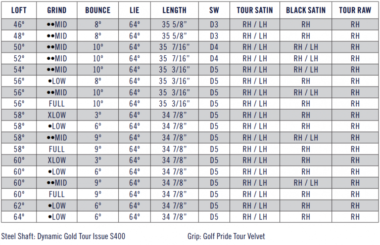 First Look: Cleveland RTX-4 Wedges | MyGolfSpy