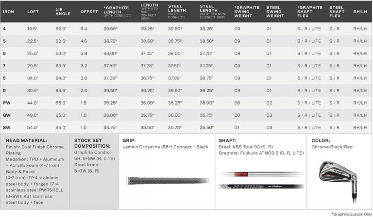 First Look: Cobra KING F9 and KING F9 ONE SPEEDBACK Irons and Hybrids ...