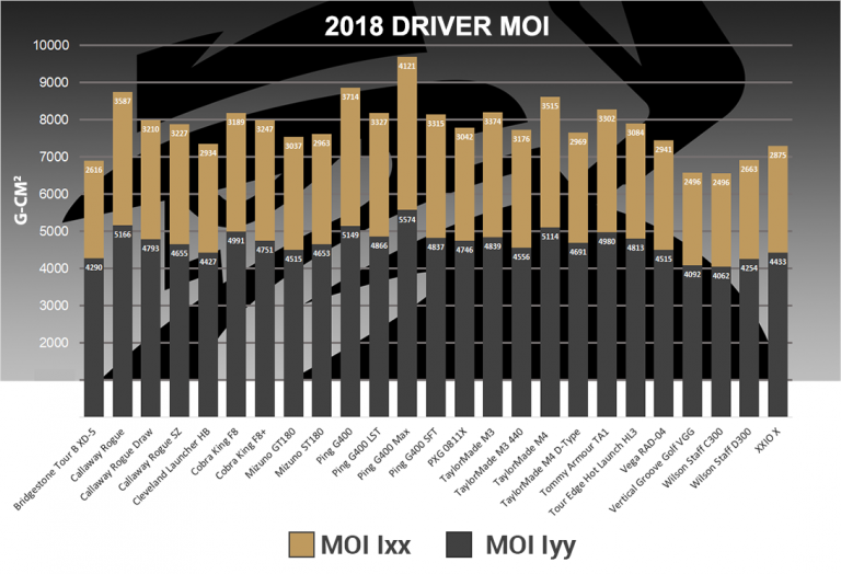 MyGolfSpy Labs: The Most Forgiving Drivers of 2018 | MyGolfSpy