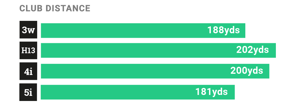 Shot Scope Case Study #6 - Why Am I 3 Putting So Often? | MyGolfSpy