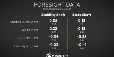 TESTED: Breakthrough Golf Technology Stability Shaft