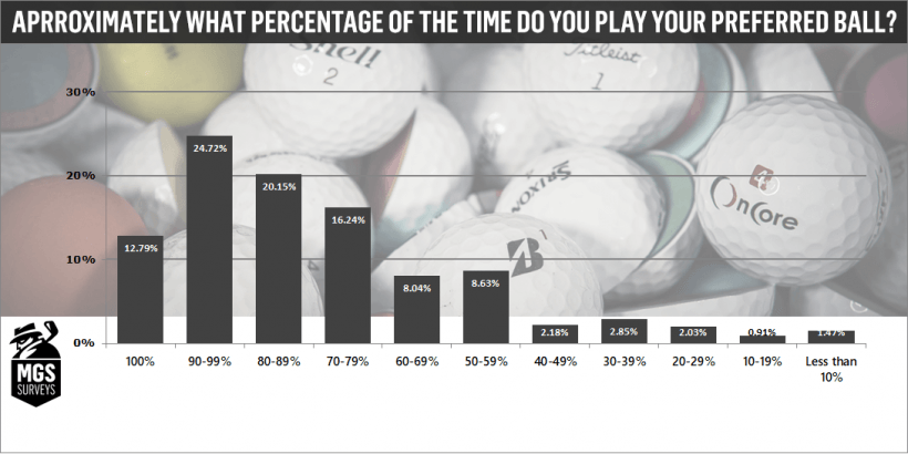 Results: 2019 Golf Ball Survey | MyGolfSpy