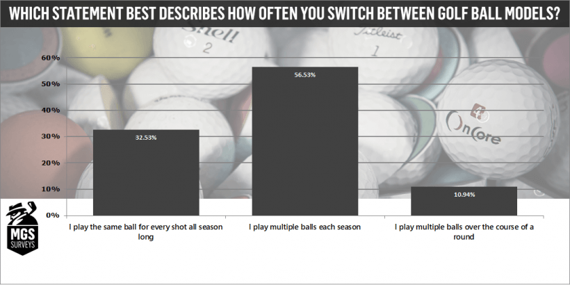 Results: 2019 Golf Ball Survey | MyGolfSpy