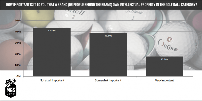 Results: 2019 Golf Ball Survey | MyGolfSpy