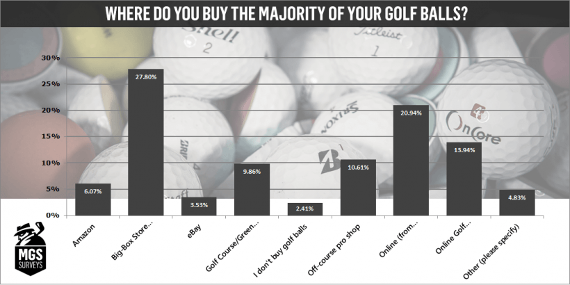 Results: 2019 Golf Ball Survey | MyGolfSpy