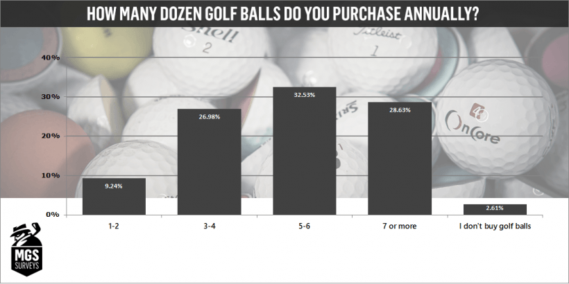 Results: 2019 Golf Ball Survey | MyGolfSpy