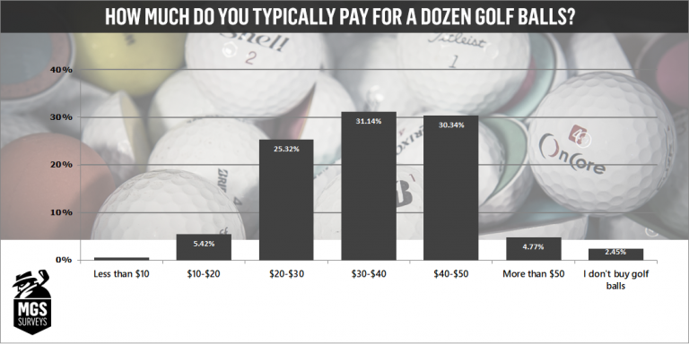Results: 2019 Golf Ball Survey | MyGolfSpy