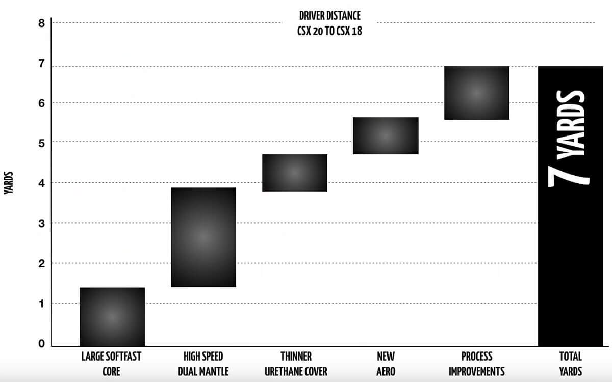 Complete Callaway Chrome Soft Golf Balls Reviews | MyGolfSpy
