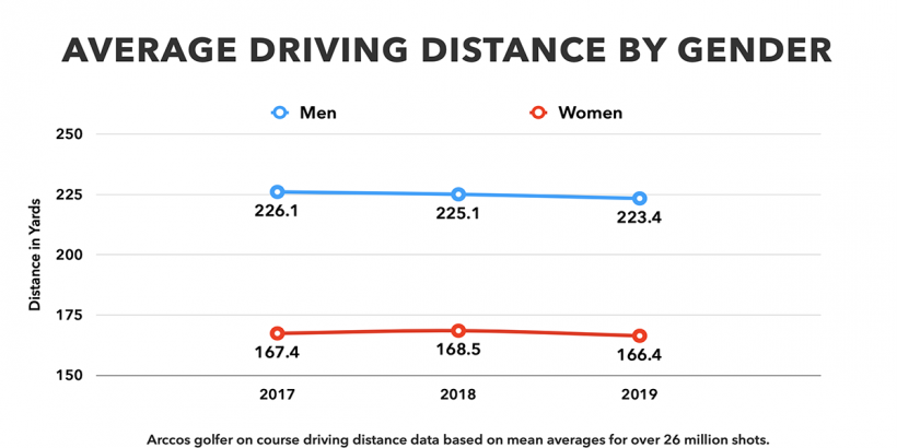 Arccos Driving Distance Study | MyGolfSpy