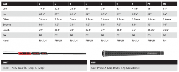 Taylormade P770, P7MB & P7MC Iron Reviews | MyGolfSpy