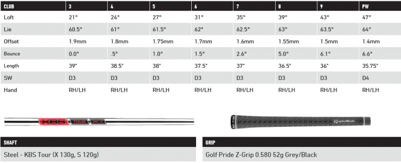 Taylormade P770, P7MB & P7MC Iron Reviews | MyGolfSpy