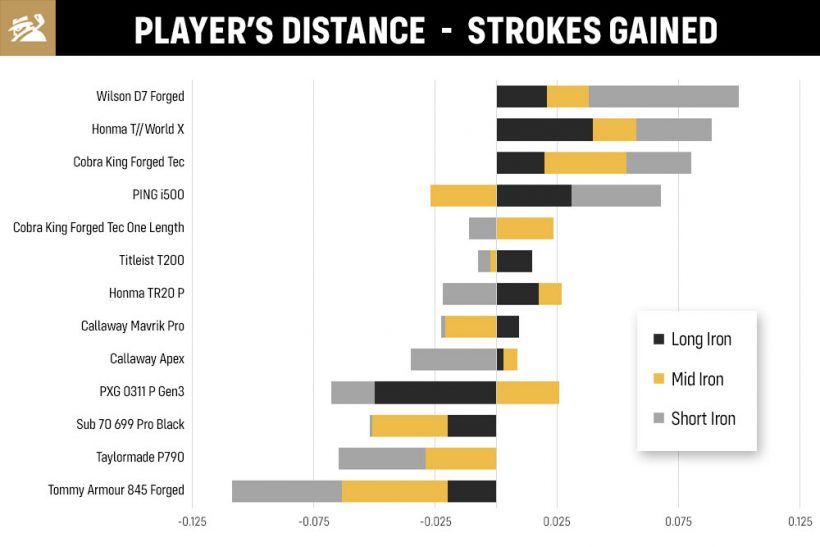 MOST WANTED- BEST PLAYER'S DISTANCE IRON 2020 | MyGolfSpy
