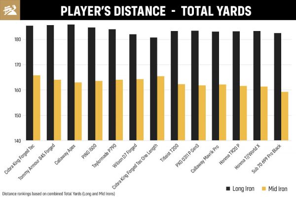 MOST WANTED- BEST PLAYER'S DISTANCE IRON 2020 | MyGolfSpy